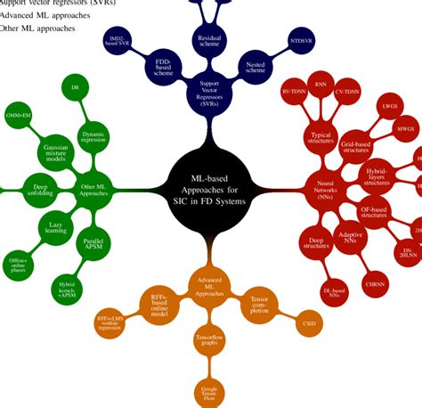 Ml Based Approaches For Sic In Fd Transceivers Download Scientific