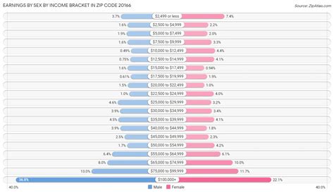 20166 Zip Code Zip Code 20166 Demographics In 2025 Zip Atlas
