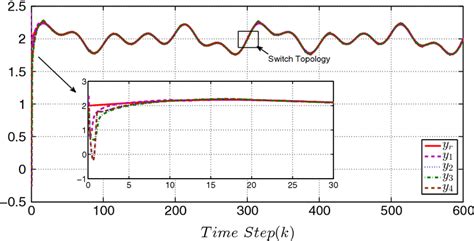 Tracking Performance For Time Variable Desired Trajectory With Switch