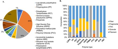 Percent Composition Of A Different Microplastic Polymer Type And B The Download Scientific
