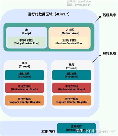 自己动手写java虚拟机 运行时数据区构建 知乎