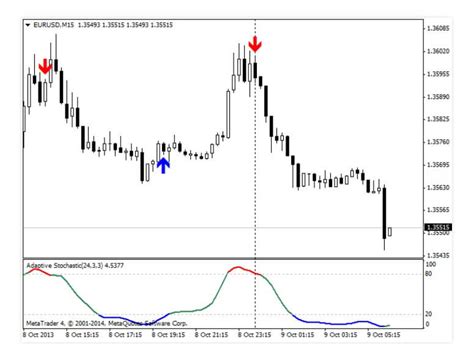 Adaptive Stochastic Oscillator Indicator Review Forex Academy