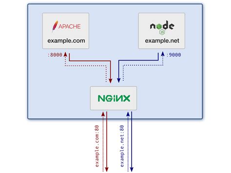 Cómo añadir una web Node js con nginx a un servidor con Apache Entre