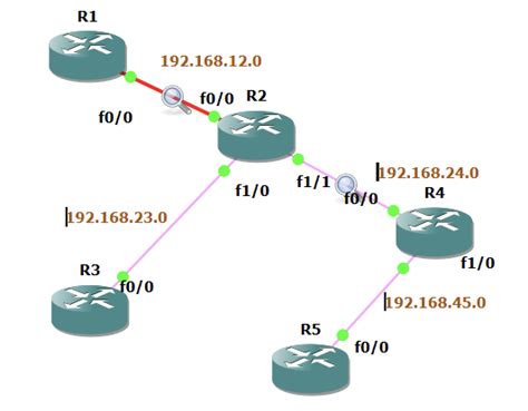 Ip Multicast Gns3 Lab — Pim Dense Mode By Anil Kumar Kainikara Medium