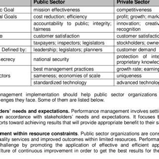 Similarities And Differences Between Public And Private Sector