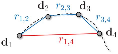 Schematic Illustration Of The Geodesic Distance Versus Euclidean