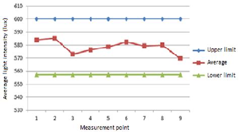 Graph Uniformity Measurement Data Intensity Of Medium Light Mode Download Scientific Diagram