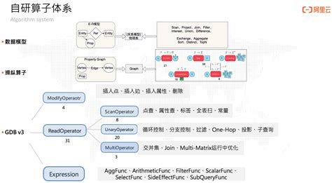 阿里云图数据库gdb V3引擎发布,加速开启“图智”未来 阿里云开发者社区 阿里云图数据库gdb V3引擎发布,加速开启“图智”未来 阿里云开发者社区