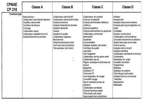 Classification Professionnelle Des Employés Icb Institute