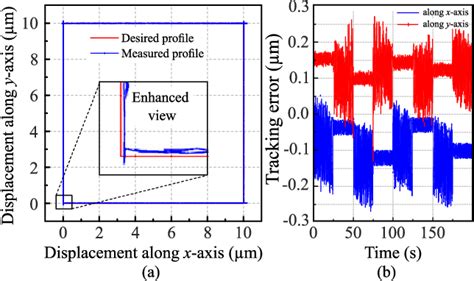 Figure 1 From Design And Assessment Of A Micropositioning System Driven By Electromagnetic