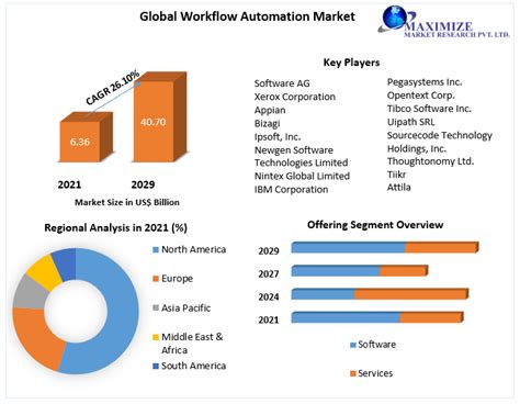 workflow automation market global industry analysis and forecast 2029