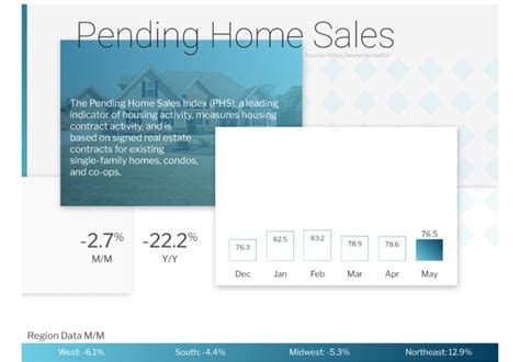 Eric Cadena On Linkedin Pending Home Sales In May