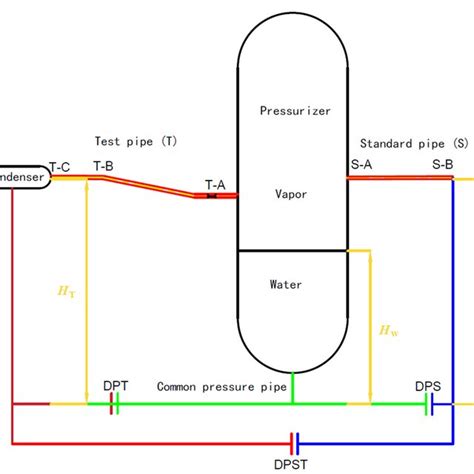 Stratified Wavy Flow Upstream Of The Orifice Download Scientific Diagram