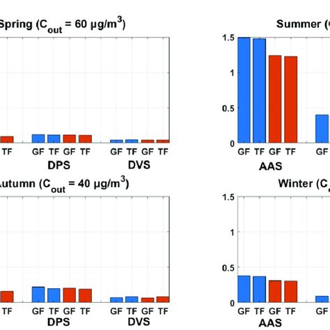 Comparison Of The Total Ventilation Performance Among The Three Systems Download Scientific