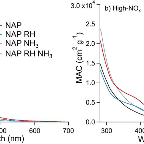 Effect Of Relative Humidity And The Presence Of Nh3 On The Macbulk Of
