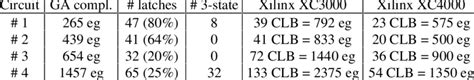 Gate Array Circuits Mapped Into Fpga Devices Logic Complexity Analysis Download Table