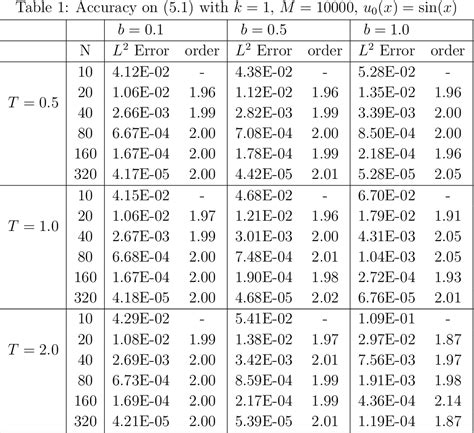 Table 1 From A Discontinuous Galerkin Method For Stochastic