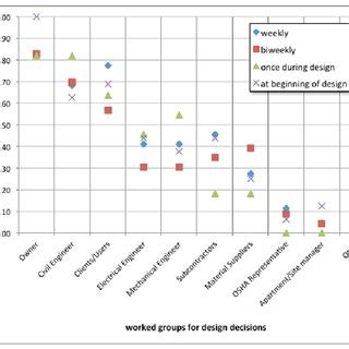 Worked Groups In Association With Architects For Design Decisions