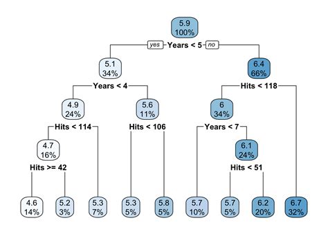 EDMS R Tutorial Tree Based Methods