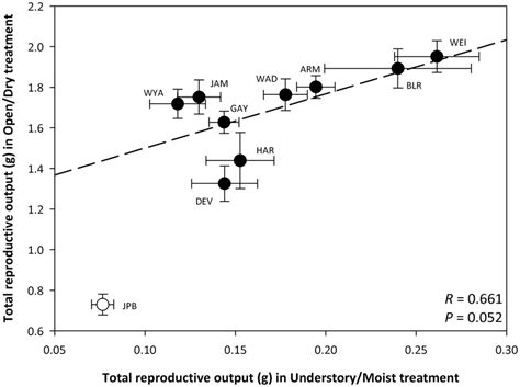 Correlation Between Total Reproductive Output In Opendry Treatment And