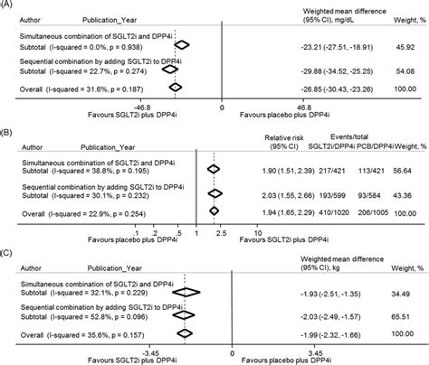 Meta Analysis For The Secondary Efficacy Outcomes A Weighted Mean Download Scientific