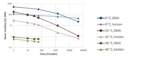 Effect Of Different Sources Of Interlayer Modulus Data For Glass Design