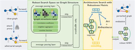 Figure 1 From Adversarially Robust Neural Architecture Search For Graph
