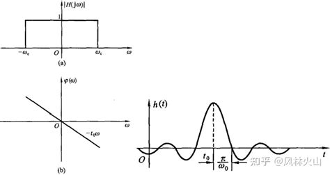 信号与系统回顾之——第五章 傅里叶变换应用于通信系统——滤波、调制与抽样 知乎