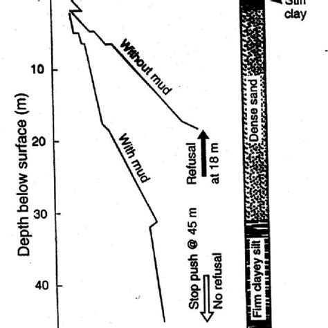 Total Cone Push Force With And Without Mud Injection Adapted From Download Scientific Diagram