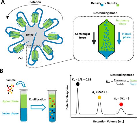 Centrifugal Partition Chromatography Device At Ada Tawney Blog