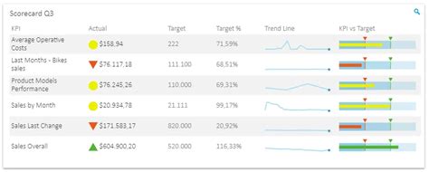 KPI Dashboards and Scorecards Creation