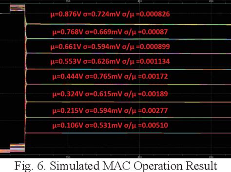 Figure 6 From Computing In Memory Using 1t1c Embedded Dram Cell With Micro Sense Amplifier For
