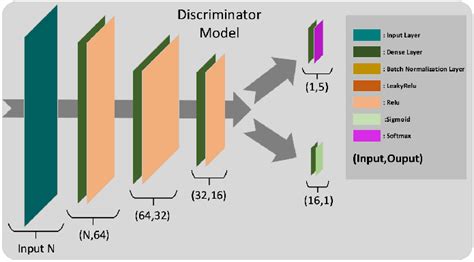 Discriminator Encoder Structure For Anomaly Classification Download
