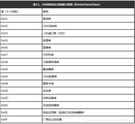 实例讲解usb的枚举过程usb Bulk 枚举 Csdn博客