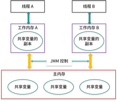 Java中volatile关键字的作用与实现原理 Muxinu 博客园