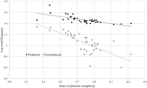 Which Phonological And Lexical Factors Best Influence Whether A Word Is