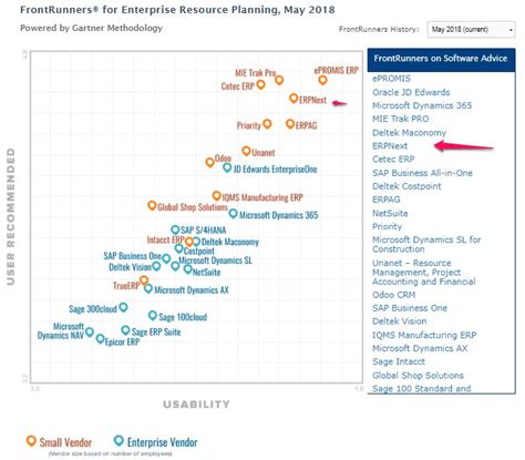 Erpnext Selected In Erp Frontrunner Quadrant By Gartner Page 2 Announcements Frappe Forum