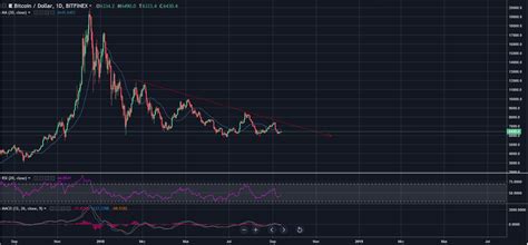 Bitcoin Trend Trading Strukturen Verstehen Profitabel Traden Nertrade