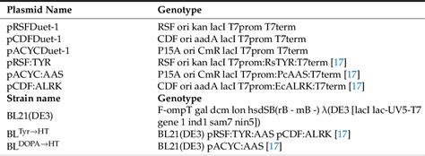 Table 1 From An Engineered Plant Metabolic Pathway Results In High