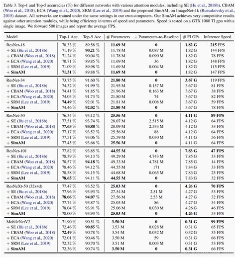 Simam A Simple Parameter Free Attention Module For Convolutional Neural Networks论文阅读 Csdn博客