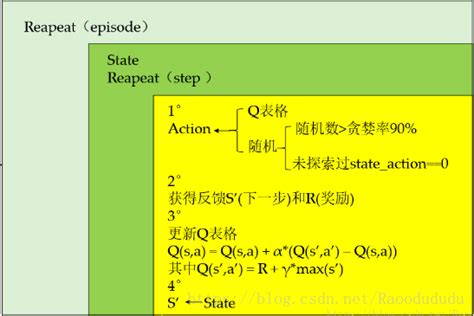强化学习学习总结（二）——qlearning算法更新和思维决策 q learning算法中，应该尽可能减小学习率 csdn博客