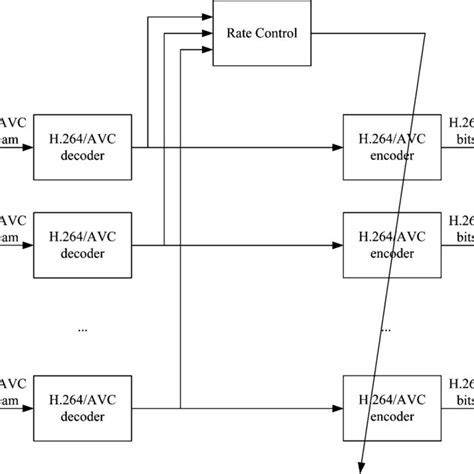 Block Diagram Of The Proposed Transcodingmultiplexing Architecture Download Scientific Diagram