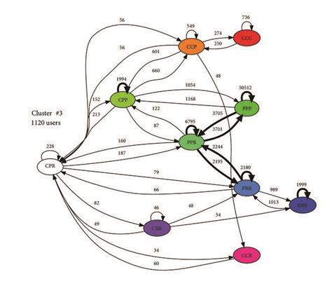 example of process model for cluster 3 using n gram analysis