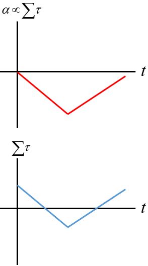 Statics And Dynamics Torque And The 2nd Law For Rotation Osu