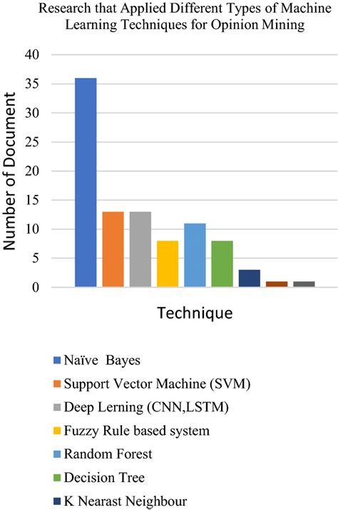 Chart Of Machine Learning Techniques For Opinion Mining Download