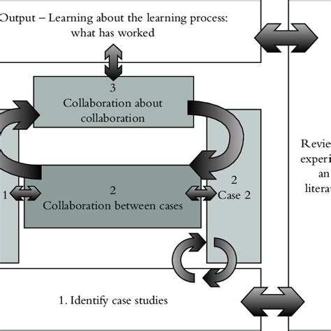 1 Schematic Representation Of The Collaboration Process Adapted From