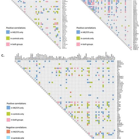 Correlograms Showing Correlations Between Ev Cytokines With