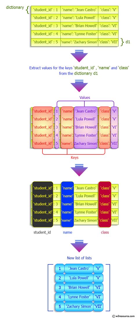 Python Extract Values From A Given Dictionaries And Create A List Of