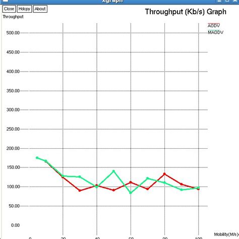 Throughput Graph With 10 Mobile Node Download Scientific Diagram