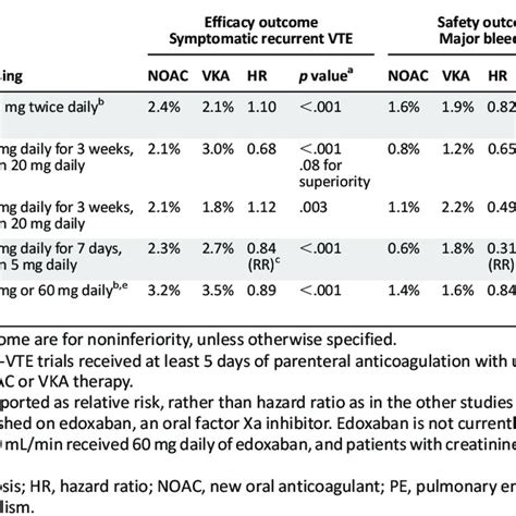 Classification Of Anticoagulant Drugs Examples Of Specific Drugs Are